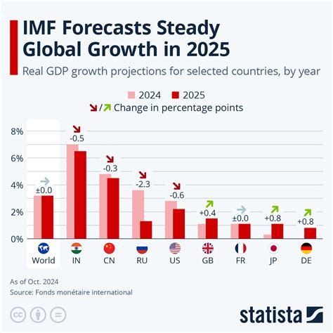 Imf Gdp Growth Forecast 2024 Nanci Valeria