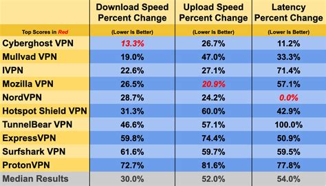 The Fastest Vpns For 2021 Pcmag