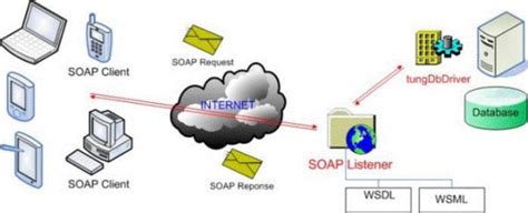 webservice sample example of using soap protocol to