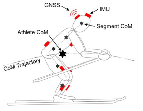 Ski Technique Error Analysis Ski Racing Standard Deviation Remote