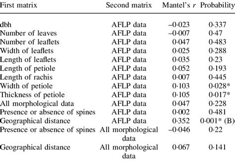 Results Of Mantels Test Of The Pair Wise Correlations Between