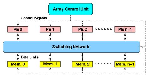 figure 3 array processor with distributed memory