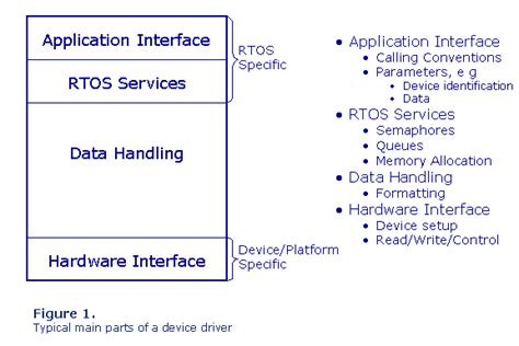 device driver design realtimepartner