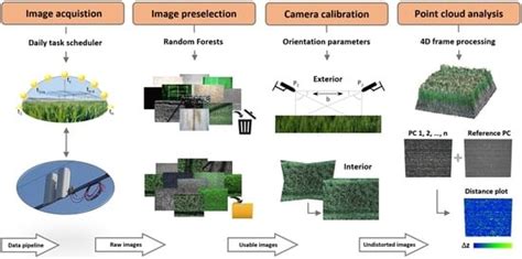 Remote Sensing Free Full Text Automated Workflow For High