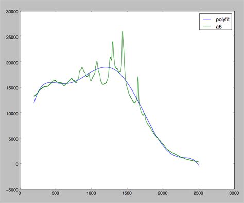 numpy python baseline correction library stack overflow