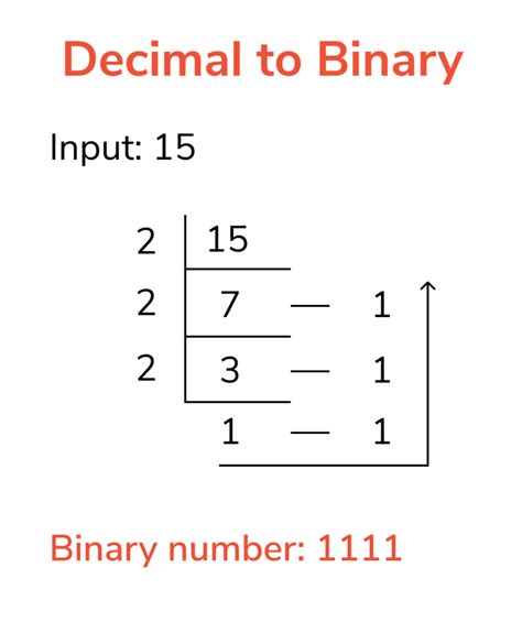 must know convert decimal to binary in python and how to
