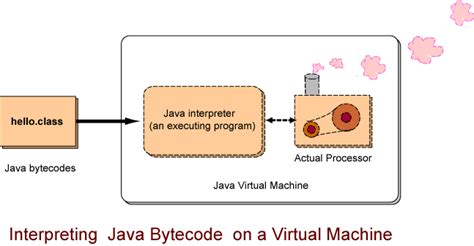 java virtual machine