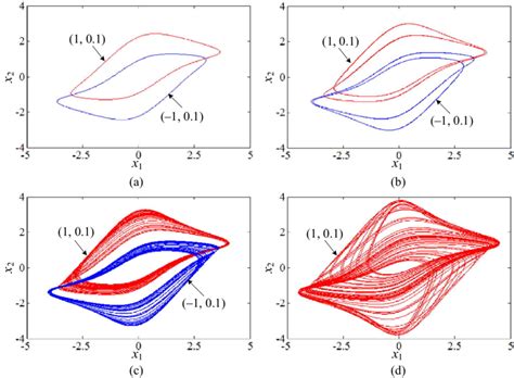 Numerically Simulated Phase Portraits For Different Im Where F 0 1