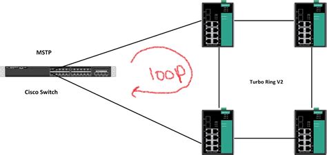cisco switch runs mstp connected to two moxa switches run moxa s turbo