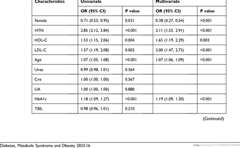 Univariate And Multivariate Logistic Analyses Among The Patients