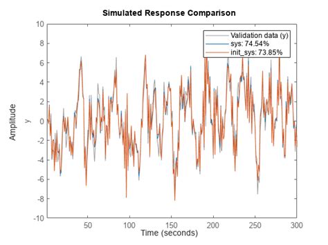 prediction error minimization for refining linear and nonlinear models