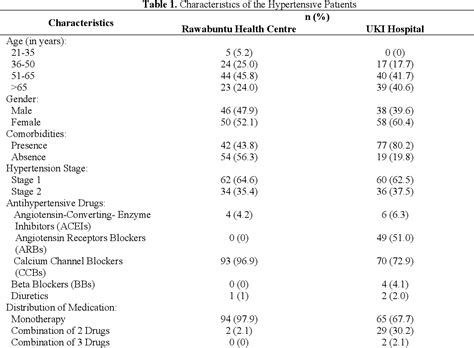 Table 1 From Comparison Of Antihypertensive Drug Utilization In