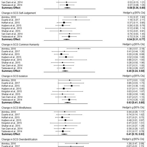 Forest Plots Showing Effect Sizes For The Six Subscales Of The Scs