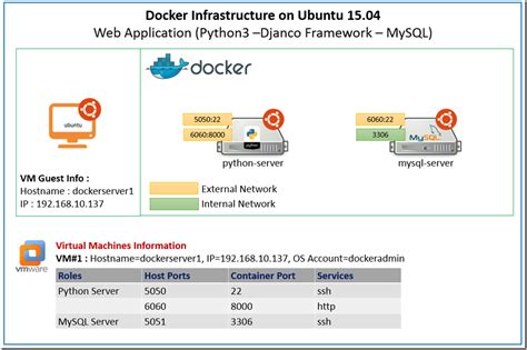 create webapp docker python3 django mysql on ubuntu 15 04