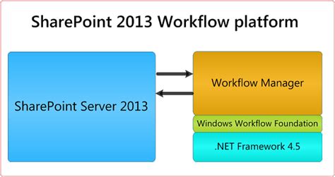 workflow manager configuration for sharepoint server 2013 vignesh s