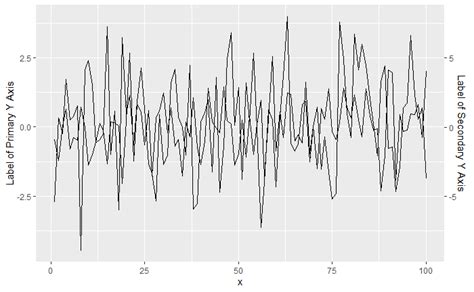 r how to adjust spacing or margin for secondary y axis