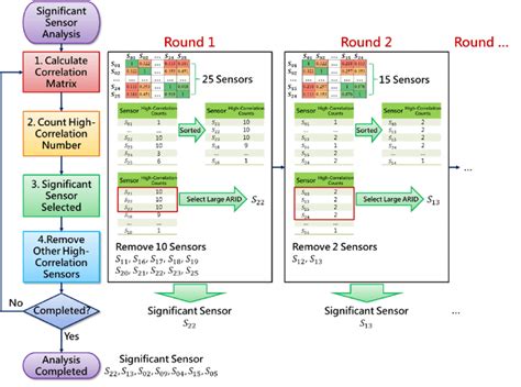 the procedure of selecting representative sensors download