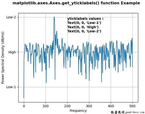 matplotlib axes axes get yticklabels 返回y刻度作为位置列表 极客教程