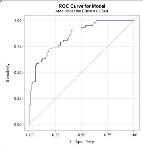 area under the curve for the multiple logistic regression model