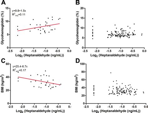 The Univariable Linear Regression Analysis Of Associations Between