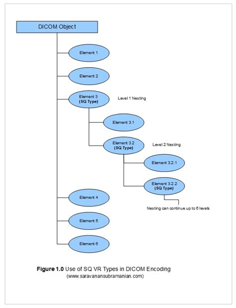 dicom basics using java creating a dicom file saravanan subramanian