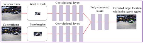 sensors free full text deep see joint object detection tracking