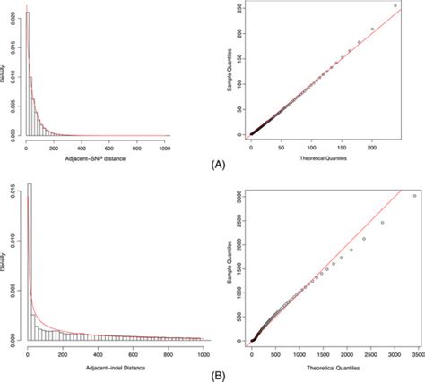 fitting gamma distribution to adjacent snp distances and adjacent indel