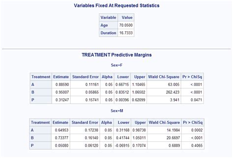 63038 predictive margins and average marginal effects