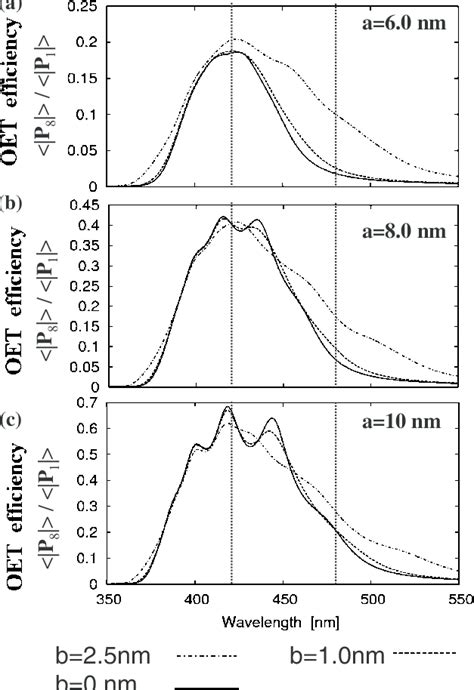Wavelength Dependence Of Oet Efficiency For Different Amplitudes B
