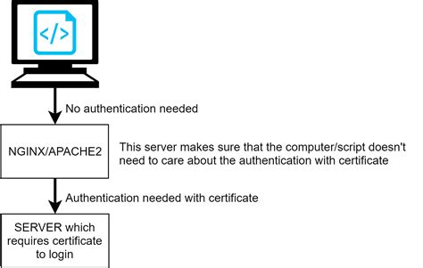 apache nginx or apache2 reverse proxy to a server with client