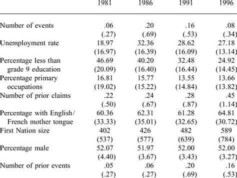Means And Standard Deviations Of Dependent And Independent Variables