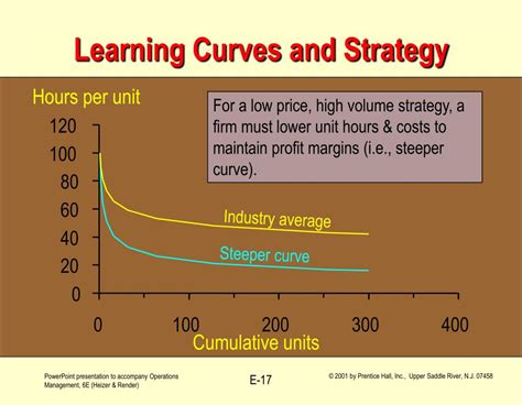 ppt operations management introduction to learning curves module e
