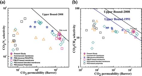 Upper Bounds For Permeability−selectivity Of A Co2 N2 And B Co2 Ch4