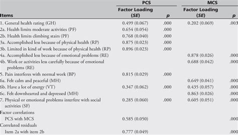 Model 4 Standardized Factor Loadings And Standard Errors Download Table