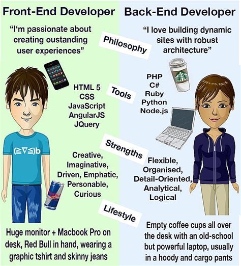 the common difference between frontend and backend