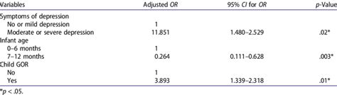results of multiple logistic regression analysis