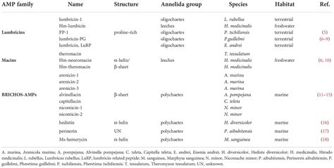 Frontiers Soluble Mediators Of Innate Immunity In Annelids And
