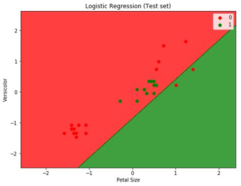 how to plot a confusion matrix in python tarek atwan notes on