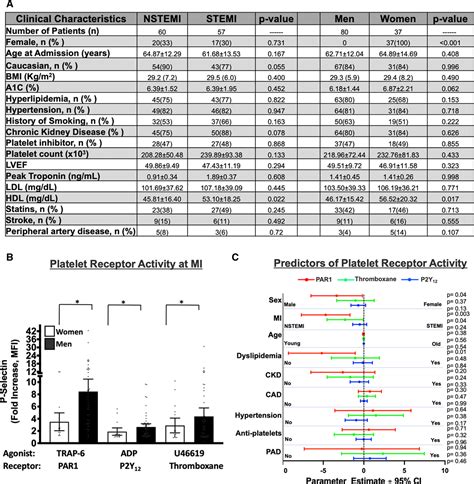 Sex Specific Platelet Activation Through Protease Activated Receptors