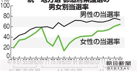 女性の当選者は過去最多だけど… 地方選で候補が感じた「男性社会」 [統一地方選挙2023]：朝日新聞デジタル