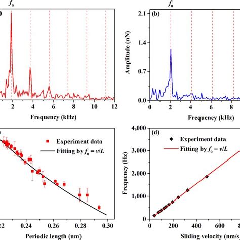 Fft Spectra Of The Instantaneous Friction Force At A Sliding Velocity