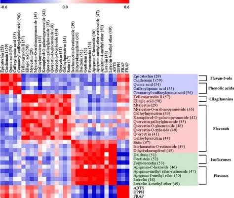 Correlation Patterns Between The Secondary Metabolite Levels And