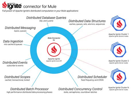 apache ignite and mule esb ~ hawkore blog