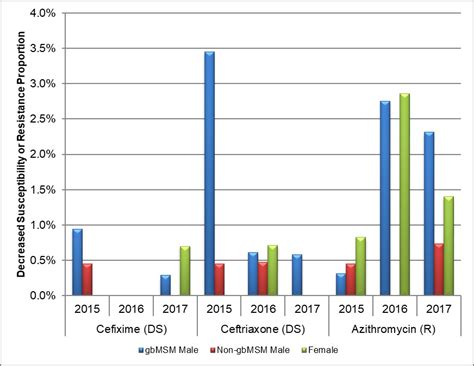 Report On The Enhanced Surveillance Of Antimicrobial Resistant