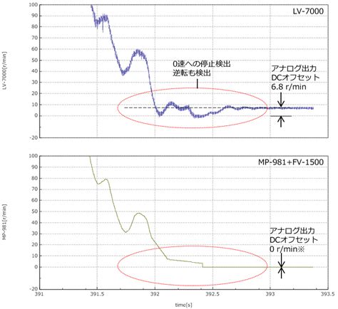 小野測器 アプリケーション 巻き取り回転ロールの回転ムラ測定