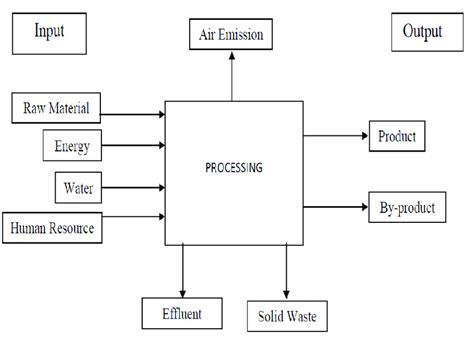 input output flow of an agro processing industry download scientific