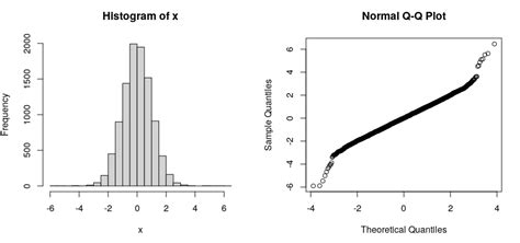 references benefits of using qq plots over histograms cross validated