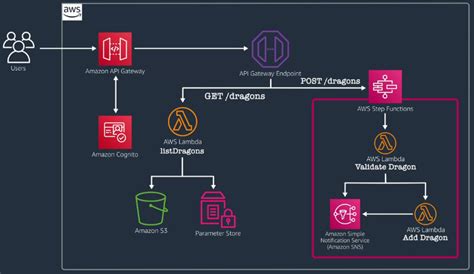 building a serverless backend on aws by mika tal level up coding