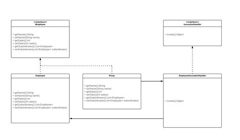 proxy design pattern with real world example in java codiwan design