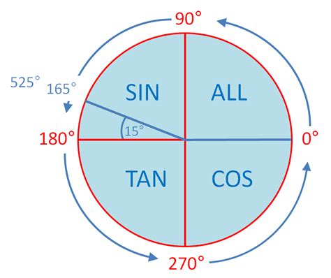 trig ratios in all four quadrants 4 worksheet from edplace